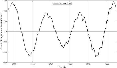 Li Xus World Matlab 小波分析—时间序列的多时间尺度分析（二）