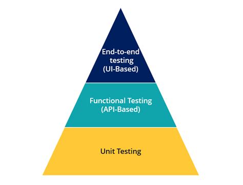 Test Coverage Pega Academy