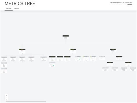 Kpis And Metrics Management Of Your Business Scaler