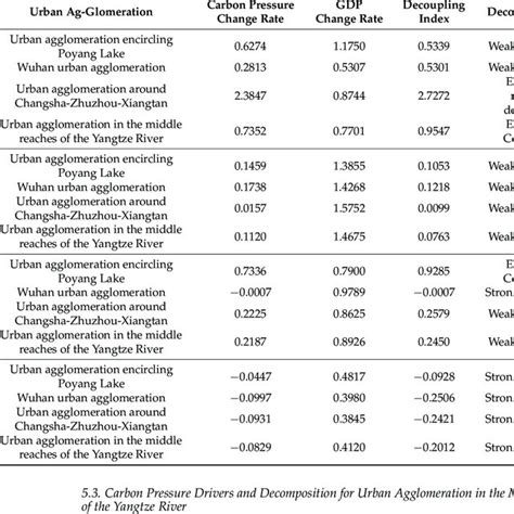 Geographical Location Of The Urban Agglomeration In The Middle Reaches Download Scientific