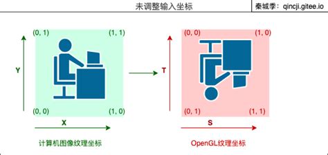 opengl es播放rgb · 秦城季and音视频