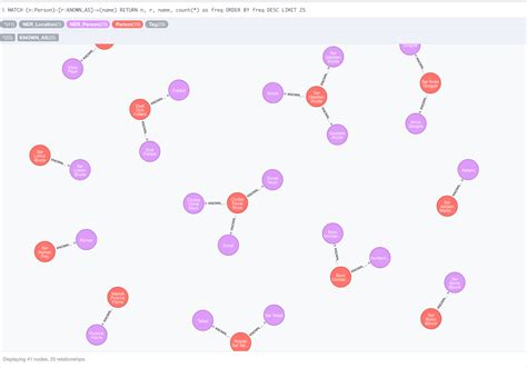 Reverse Engineering Book Stories With Neo4j And Graphaware Nlp