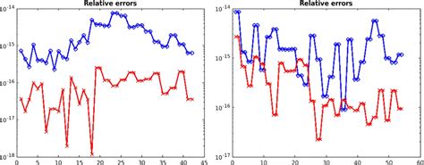test 1 relative errors in each eigenvalue computed with algorithm v