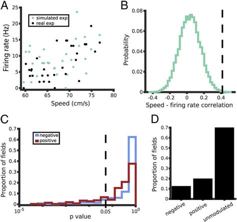 Speed Modulation Is Statistically Significant In A Small Number Of Download Scientific Diagram