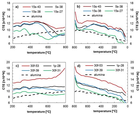 17 Instantaneous Cte For A And C Heating From 200 °c And B And D Download Scientific