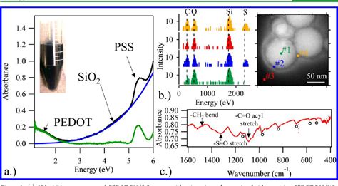 Figure 1 From Mixed Ionicelectronic Conducting Surface Layers Adsorbed On Colloidal Silica For