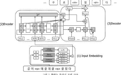 Pdf Korean Morphological Analyzer For Neologism And Spacing Error Based On Sequence To