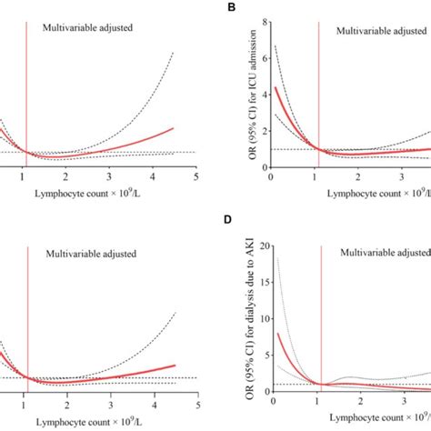 Doseresponse Association Of Absolute Lymphocyte Count And Risk Of The