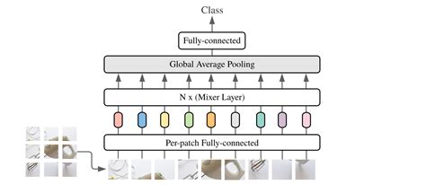 Is MLP Mixer A CNN In Disguise Pytorch Image Models Weights Biases