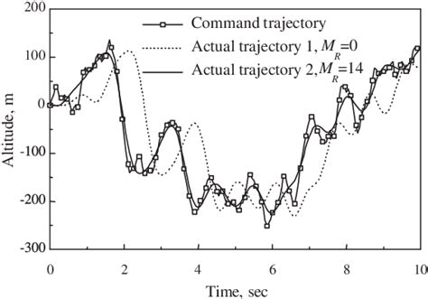 Figure 8 From Design Of Optimal Preview Controller For Terrain Following Flight Semantic Scholar