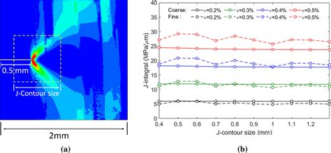 A Demonstration Of J Integral Calculation Contour Size In The