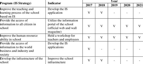 Implementation Planning Of IS Strategy Download Table