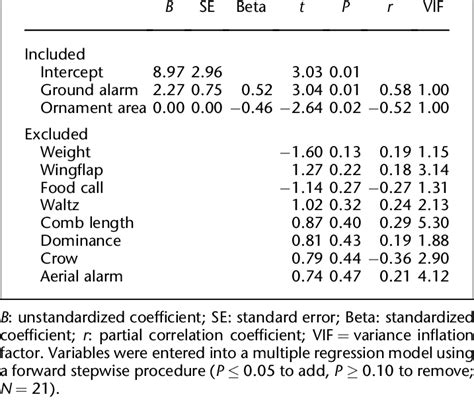 Coefficients Table For Predictors Of Male Reproductive Success Download Table