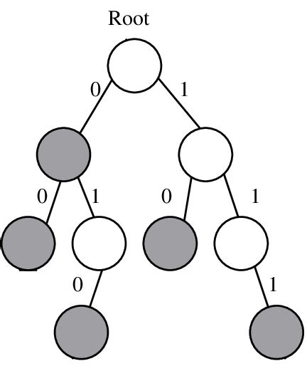 1 Simple Binary Trie Download Scientific Diagram