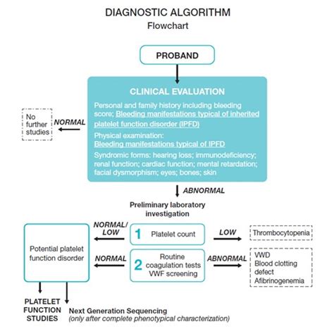 The Platelet Aggregation Line