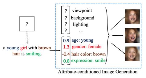 Attribute2image Conditional Image Generation From Visual Attributes