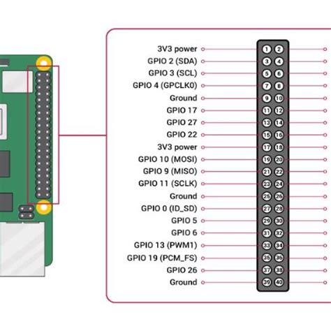 The GPIO Header Layout Source Raspberry Pi Foundation Download Scientific Diagram