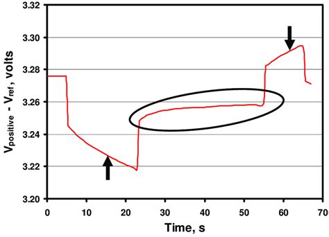 Fig H 22 Simulation Of Positive Electrode Half Cell Voltage During A Download Scientific