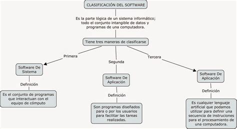 Yo Amo Computación Clasificación Del Software