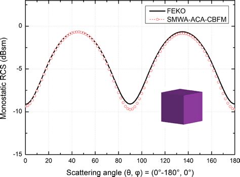 monostatic rcs of the cube for vertical polarizations vv aca download scientific diagram