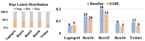 Sentiment Bias Analysis On Five Datasets The Baseline In Right