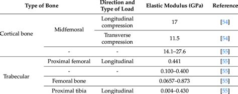Elastic Modulus Of Human Cortical And Trabecular Bone Download Scientific Diagram