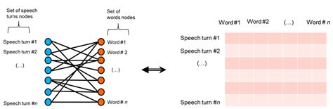 Dialog As A Bipartite Graph And An Adjacency Matrix Download