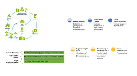 Polyurethane Foam Synthesis And Characterization Pptx Chemistry Science