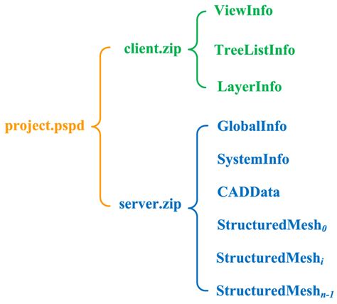 Structure Of Pspd Project File Download Scientific Diagram