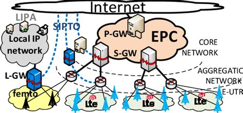simplified 3gpp s evolved packet system architecture download scientific diagram