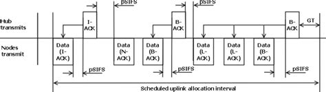 Timing Diagram Of Scheduled Uplink Allocation Intervals Download