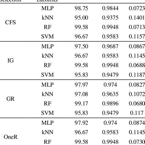 Classification Performance Of Adaboost M1 Classifiers With Different Download Scientific