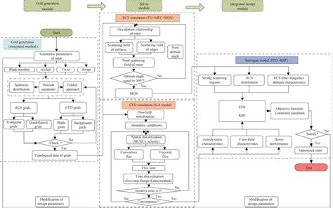 Flowchart Of Integrated Analysis Of Aerodynamicstealth Of Rotor Download Scientific Diagram