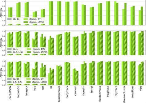 Learning Based Phase Aware Multi Core Cpu Workload Forecasting Acm Transactions On Design