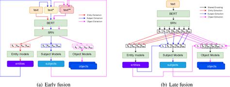 Figure 2 From Towards Effective Multi Task Interaction For Entity