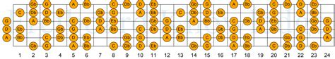 C Db D Eb Gb G A Bb Fretboard Knowledge C Db D Eb Gb G A Bb Fretboard Knowledge