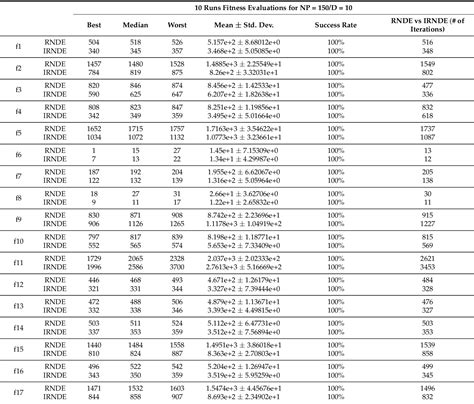 Table From Differential Evolution Using Enhanced Mutation Strategy Based On Random Neighbor