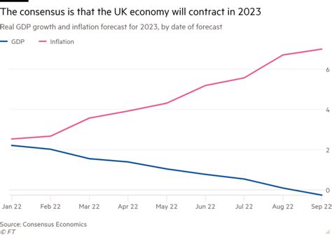 Economists Downgrade Uk Growth Forecasts In Wake Of ‘mini Budget