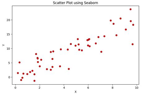 How To Create Scatter Plot In Python Matplotlib Seaborn Plotly