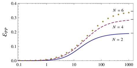 Color Online The Projectively Extractable Pure State Entanglement Download Scientific Diagram