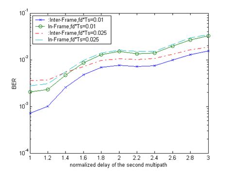 Ber Performances Of Inter Frame And In Frame Modulation In A Rayleigh