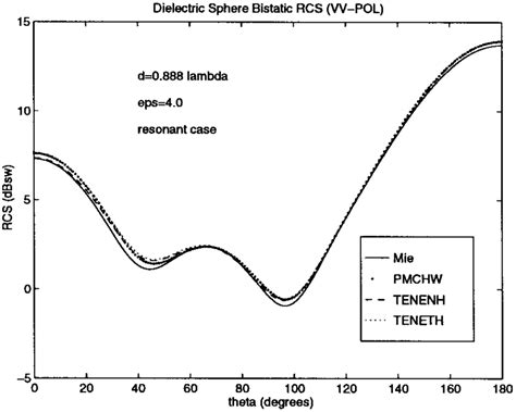 Bistatic Rcs Of A Dielectric Sphere Download Scientific Diagram
