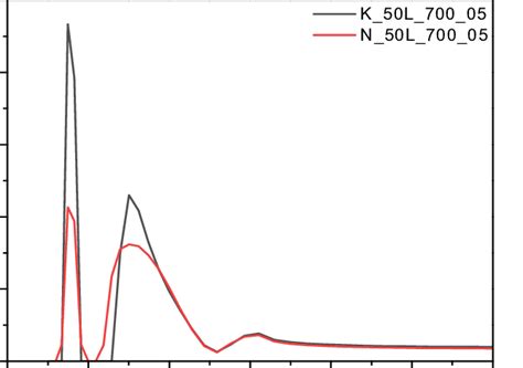 Psd Of The Samples Activated Using Different Chemical Activator Download Scientific Diagram