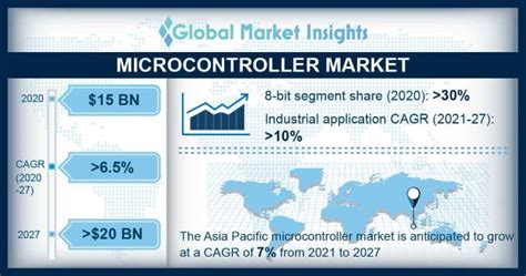 Microcontroller Market Size And Share Global Forecasts 2027