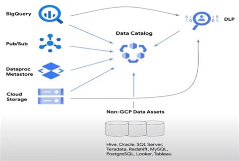 Marta F On Linkedin Bigquery Gcp Dataanalytics Data
