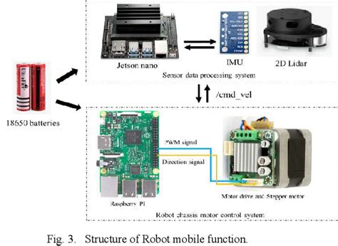 Figure 3 From Design Of Ros Based Robotic Platform With High Precision