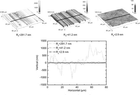 Figure 2 From The Effect Of Surface Roughness On Adhesive Properties Of