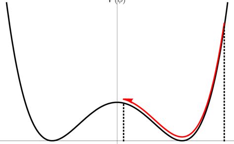 The Evolution Of The Scalar Field With Perturbation The Scalar Field Download Scientific