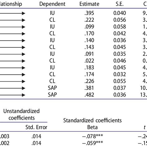 Hypothesis Testing Results Of Structural Model Amos Download Scientific Diagram