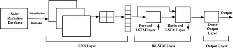 The Layout Of Proposed Cnn‐bilstm Model Download Scientific Diagram